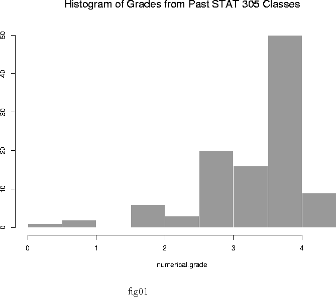 Past Statistics 305 Grades