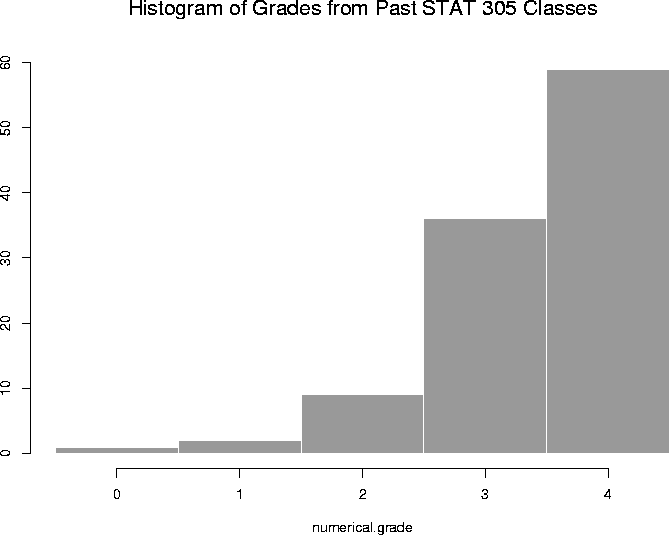Past Statistics 305 Grades