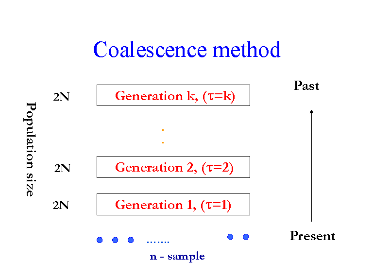 Coalescence method